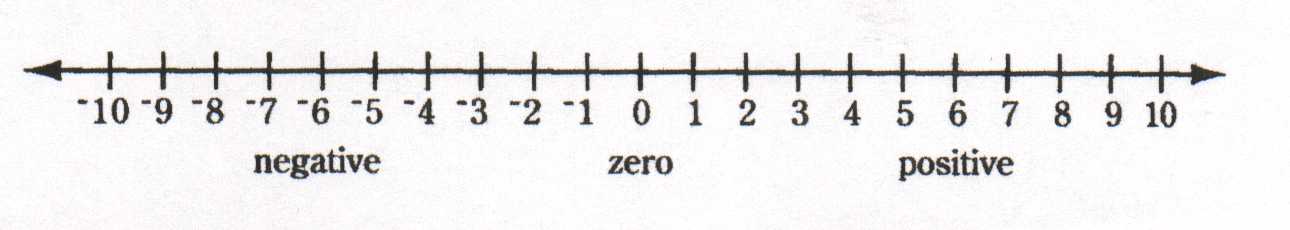 Education Experience Daily: Lesson Plan- Use integers in real life ...