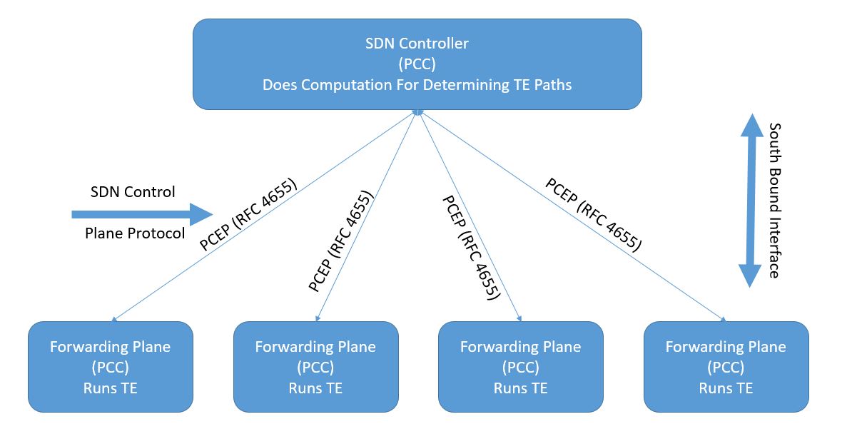 PCEP - SDN Control Plane Protocol |MPLSVPN - Moving Towards SDN and NFV ...