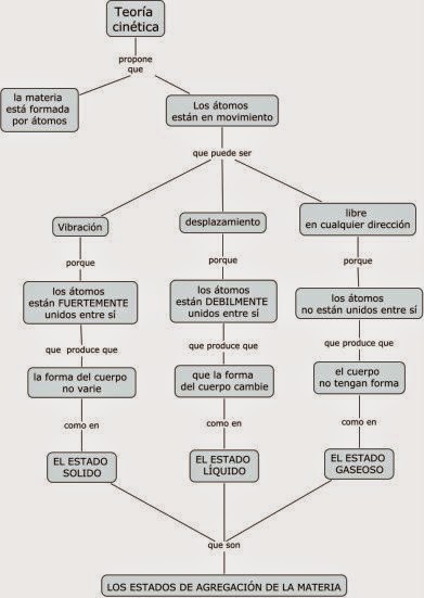 Teoría cinética de la matería: Esquema: Teoría Cinética Molecular