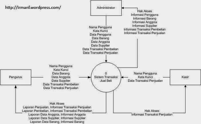 DATA FLOW DIAGRAM ( DFD ) | Science for ALL