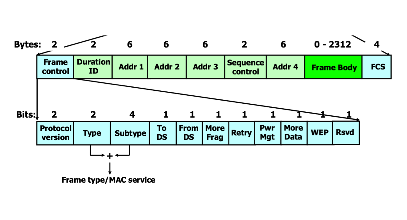 Wireless Understanding : Network Layer