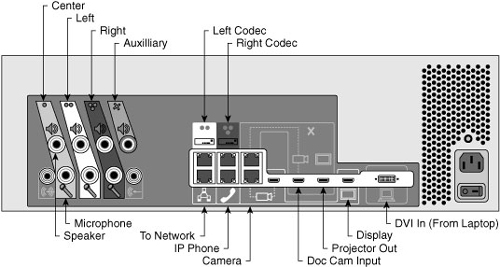 Cisco Telepresence: Codec Physical Design