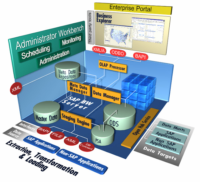 SAP Security Tutorial BW Architechture SAP Security Tutorial BW Architechture