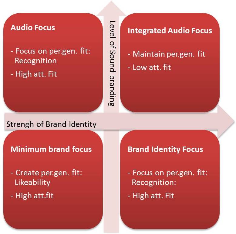 The Julie Winther View: How perceived fit between sound and brand can ...