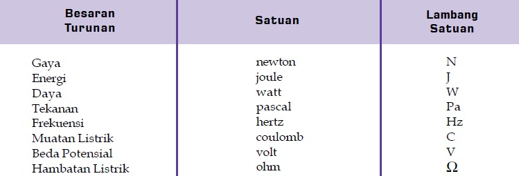Fisika : Besaran Pokok dan Turunan