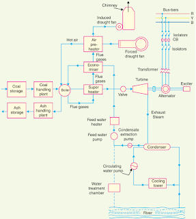 Steam Power Plant - Working Principle & Schematic Diagram
