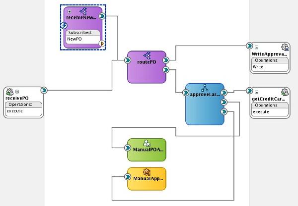 Mutyam's Oracle Fusion Middleware Blog: Event Delivery Network with Oracle SOA Suite 11g