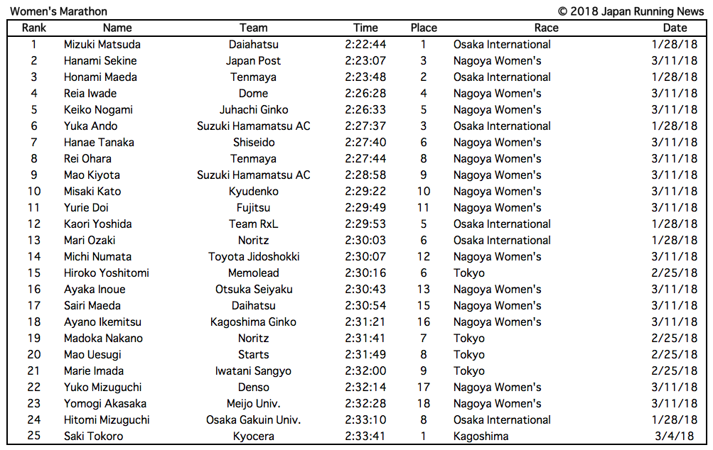 2018 Japanese Distance Rankings - Updated 3/11/18