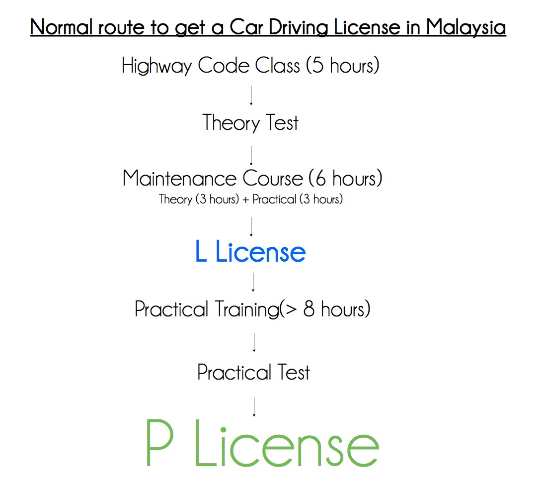pusat memandu labuan sdn bhd at sg lada: flowchart of a normal route to ...