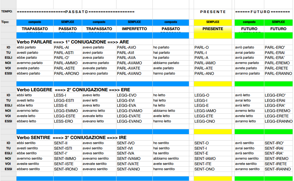 LE MIE MAPPE: VERBI: IL MODO INDICATIVO
