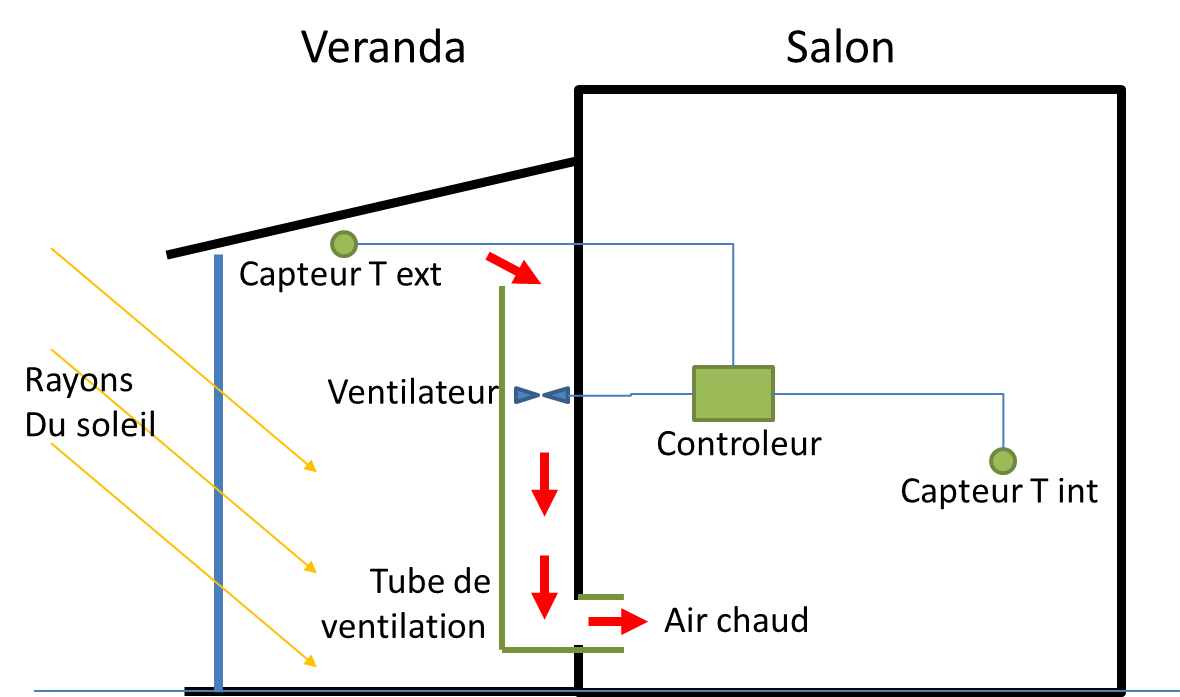 NCL blog: Contrôleur de ventilation pour véranda "bioclimatique"