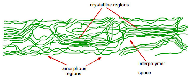 Textile Researchers: A study on structural properties of textile fibers