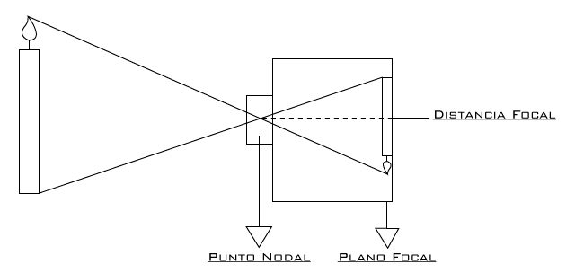 Notas sobre Fotografía: Punto nodal, Plano focal y Distancia focal
