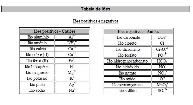 CFQ com a Inês: O que são iões?