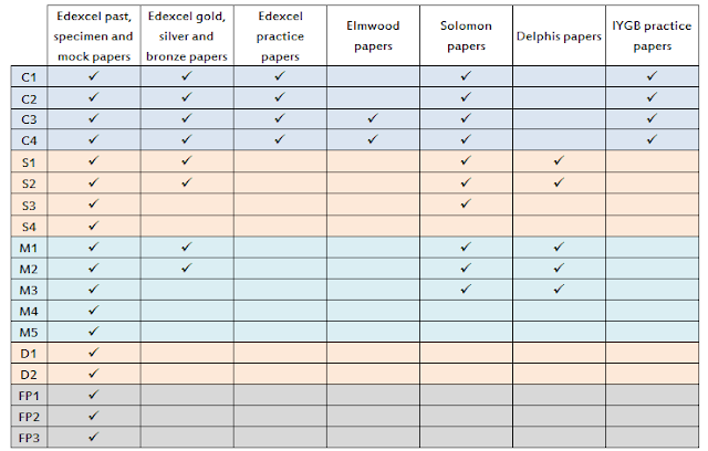 Resourceaholic: A Level Revision Resources