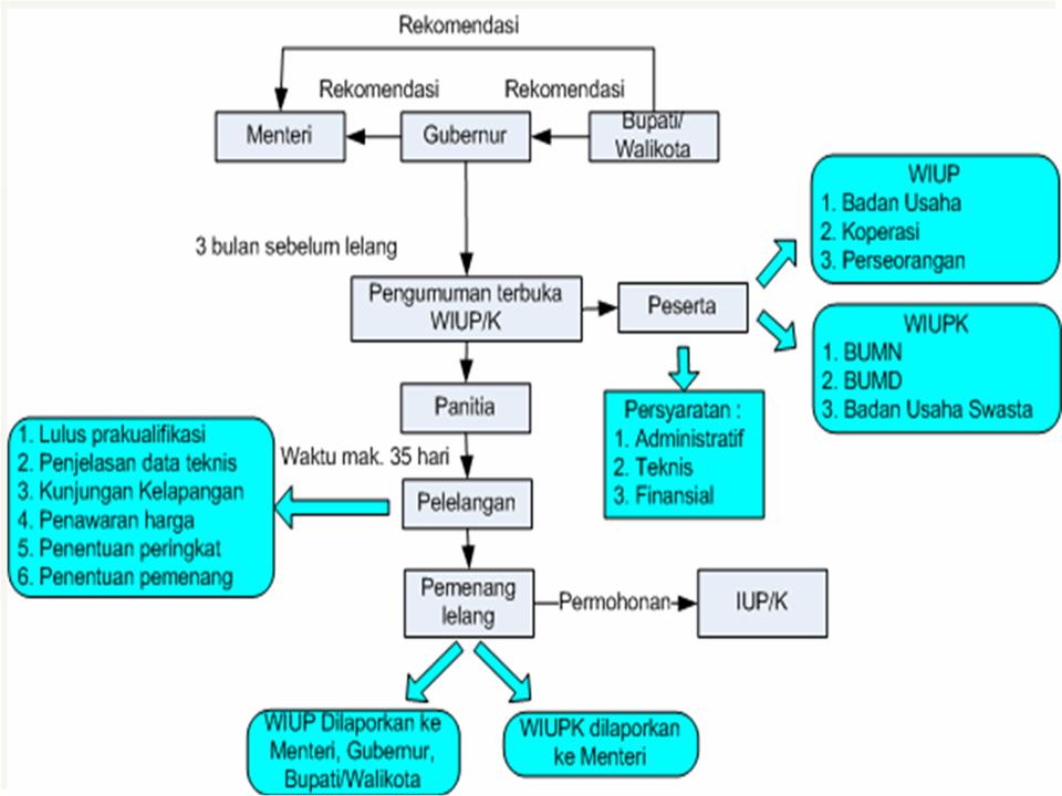 Langit Biru: Ijin Usaha Pertambangan...