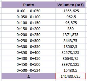Escuela de topografía. Dibujo 2 : Perfiles transversales con áreas y ...