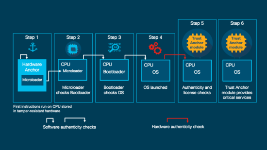 Cisco Trusted Platforms | Cisco Central