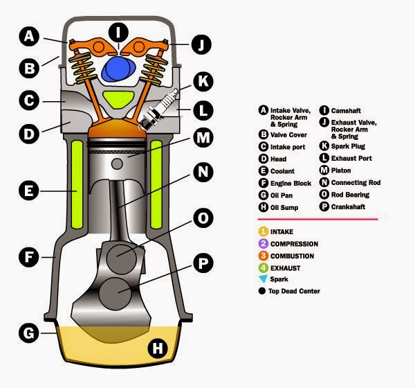 Ide Komponen Mesin Diesel 4 Tak, Mesin Diesel