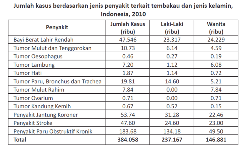 ANALISA SITUASI DAMPAK ASAP ROKOK BAGI PEROKOK AKTIF DAN PASIF | KTR ...