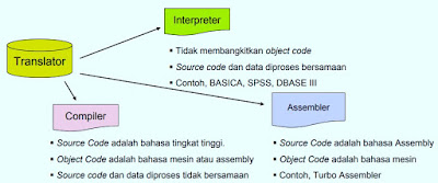 Pengenalan Compiler - Blog for Learning