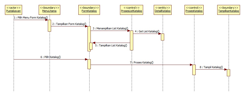 Diary Manajemen Informatika: Tugas ANSI 6 - Membuat SEQUENCE DIAGRAM ...
