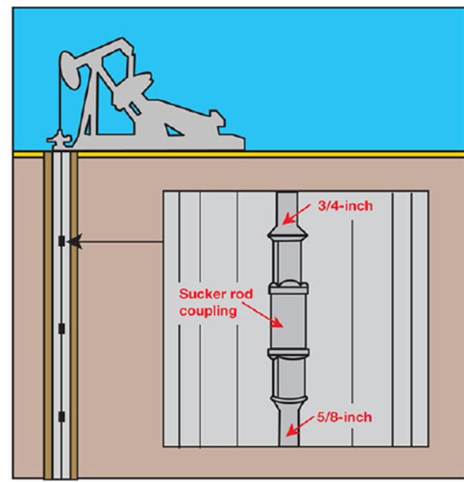 Sucker Rod ~ Well Operation