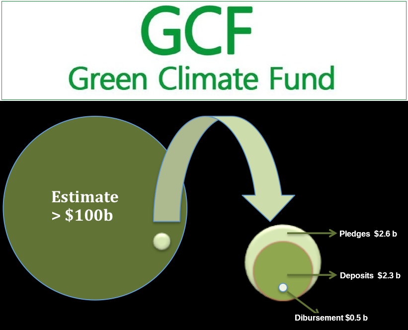 Takeaways from Green Fund Meltdown | Science Matters