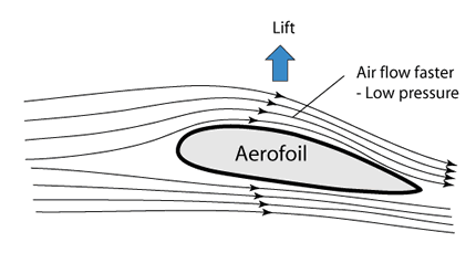 Physics form 4 : Applications of Bernauli's Principle