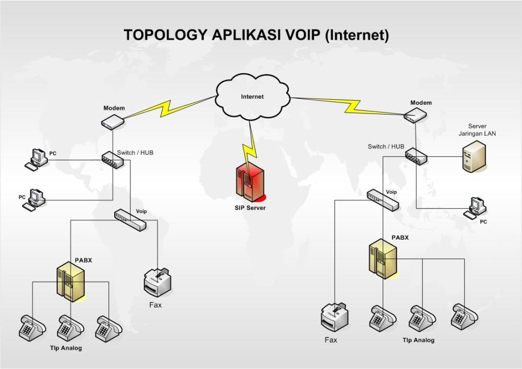 sistem operasi jaringan: Topologi Instalasi VOIP