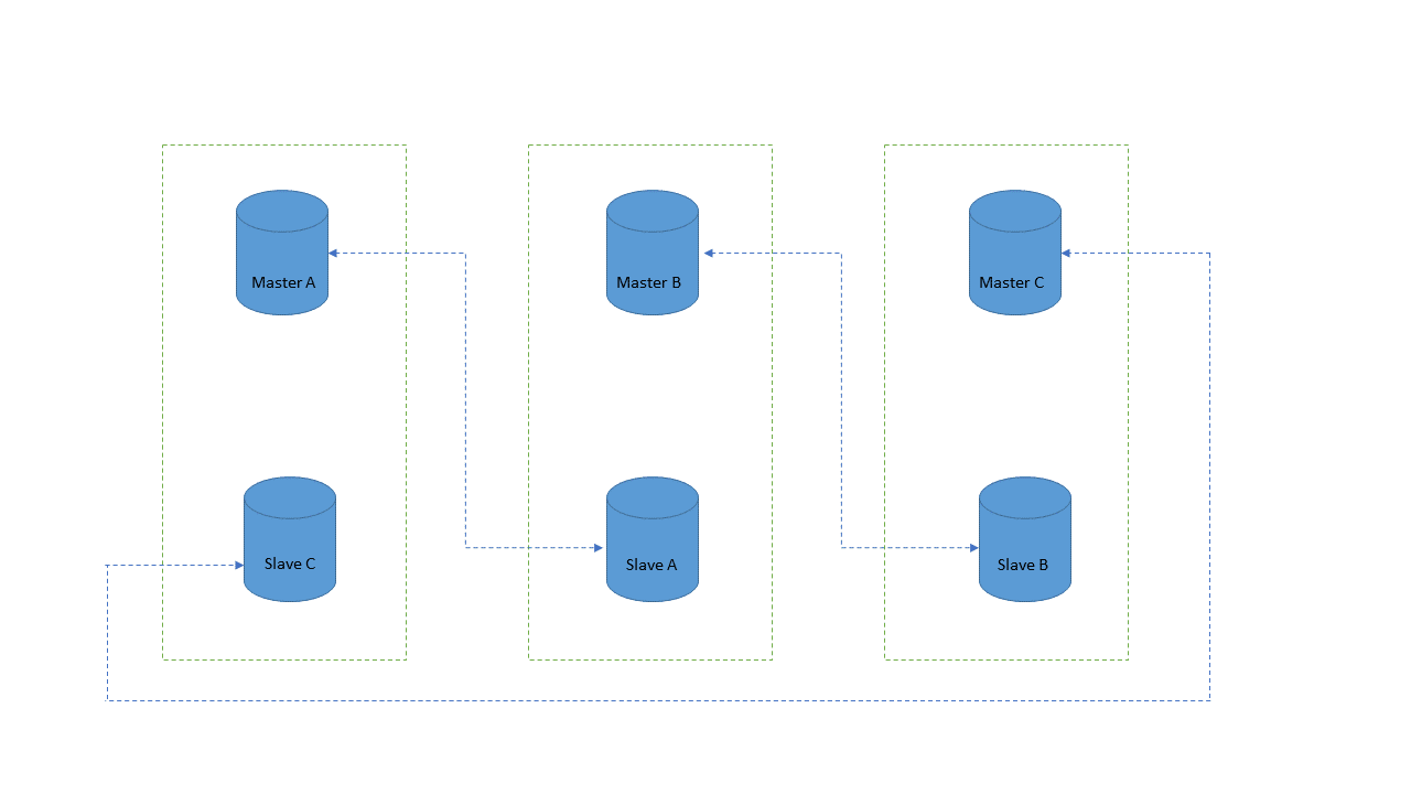 Deep Dive Into Redis Clustering