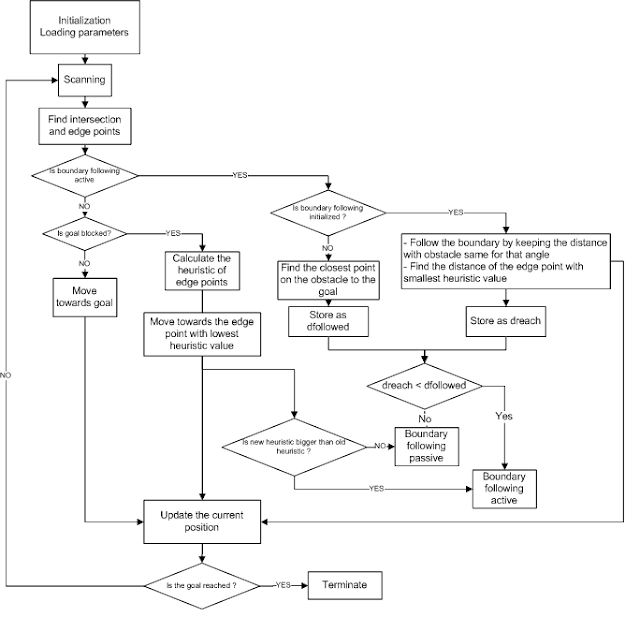 Homework #1 - Implementing Tangent Bug Planning Algorithm with Finite ...