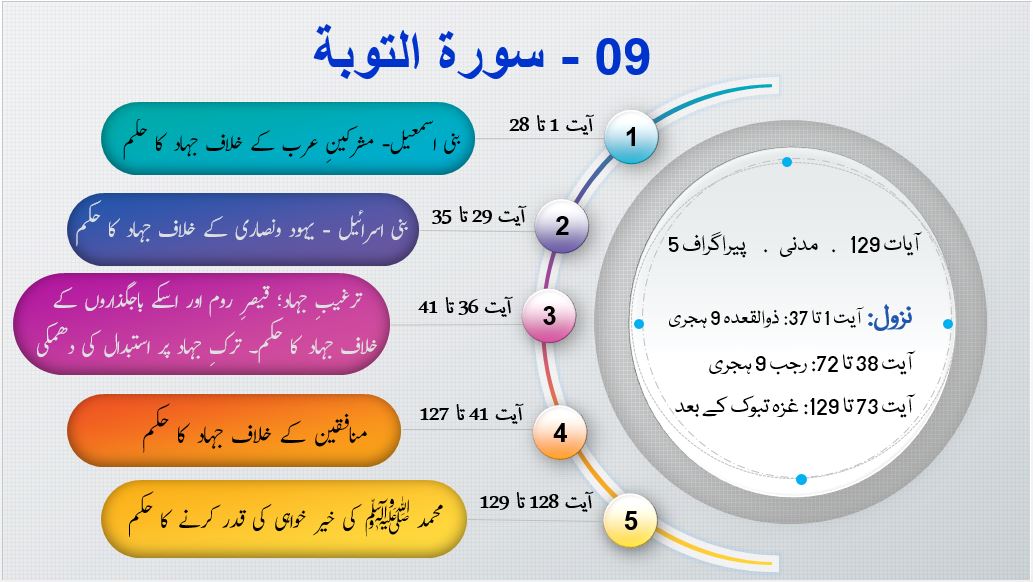 📚 Surah At - Tawbah ~ Tafseer (Complete) ~ Nurul Quran