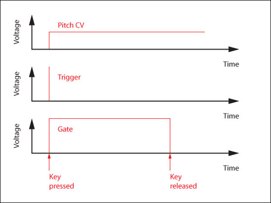 Tubes and Transistors