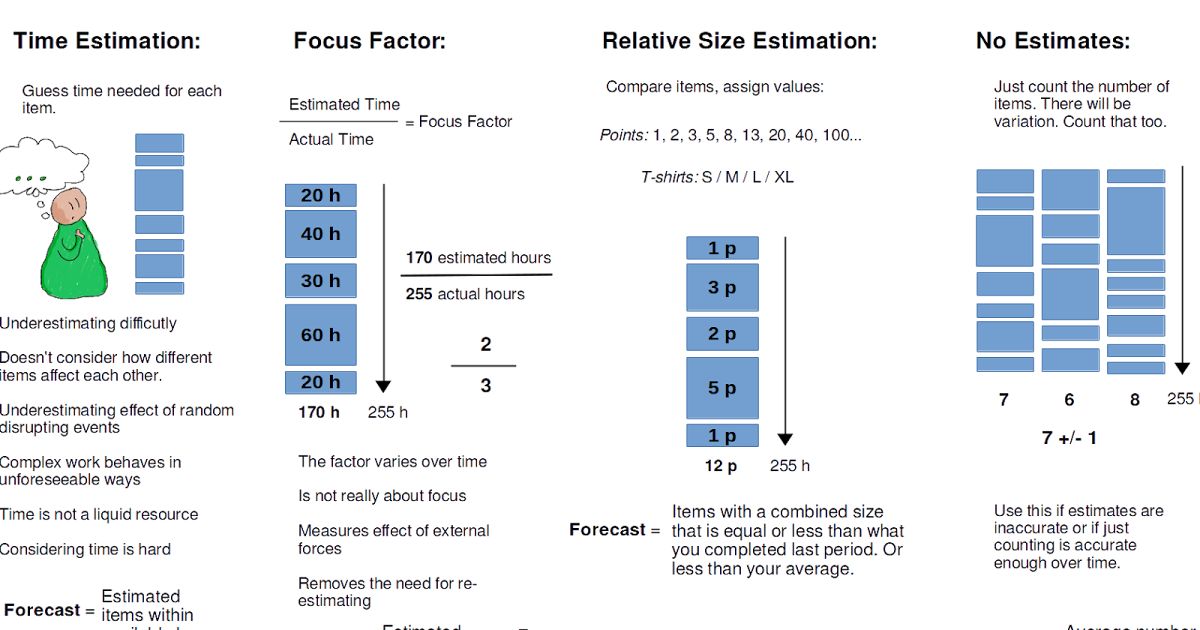 Smidigt!: Infographic: Forecasting