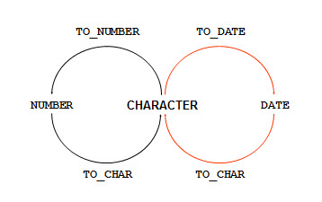 My Basic Knowledge: SQL Statement - Conversion Functions