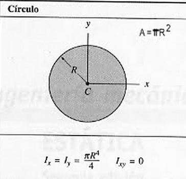 ESTRUCTURAS 6: FORMULARIO CENTROIDES