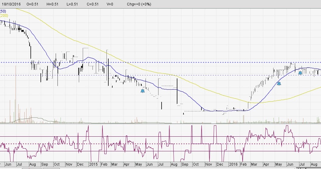 Singapore Stock Market: AEM Holdings manufacturing, Chart with Supoort ...