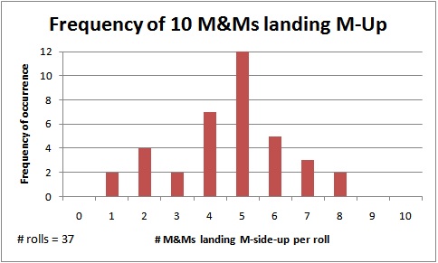 Nerdy Science: M&M Math Supplementals