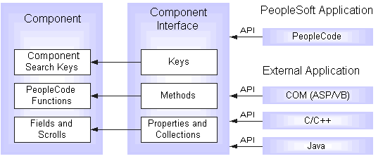 Component Interface Important questions | Peoplesoft