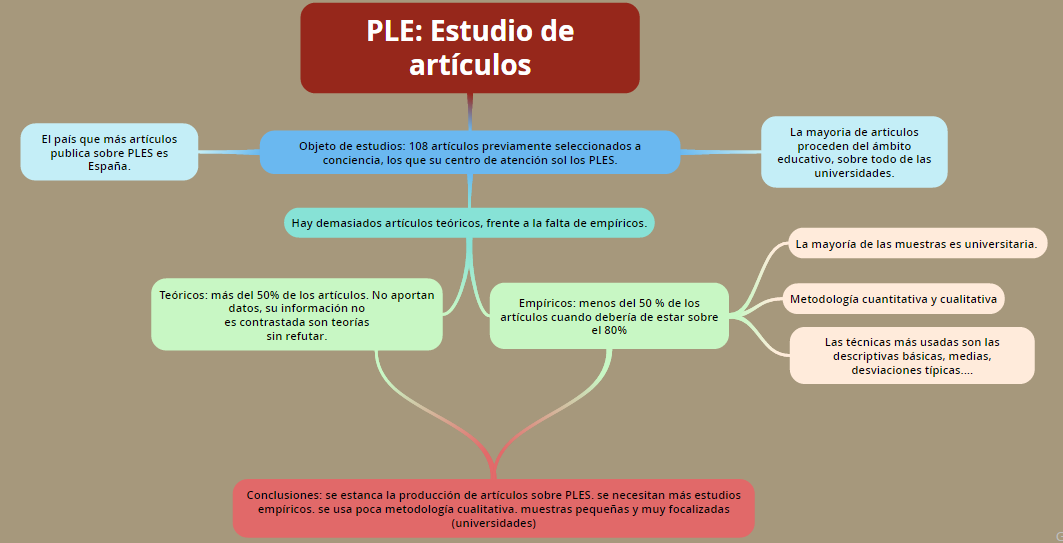 EducaTICamente: Mapas conceptuales PLE