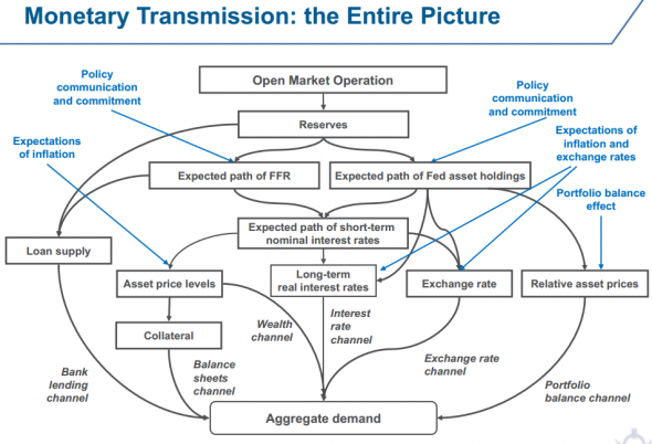 Kaleidoscope: Monetary Policy Transmission Mechanism