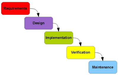 ONE EARTH: Tahapan pengembangan aplikasi dengan metode waterfall