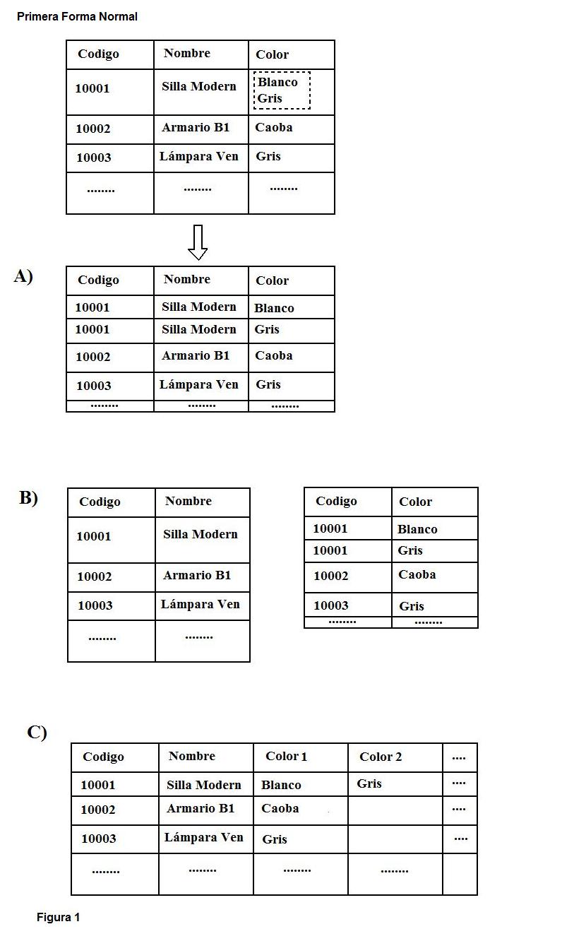 Análisis y Programación: Normalización: (Formas Normales)