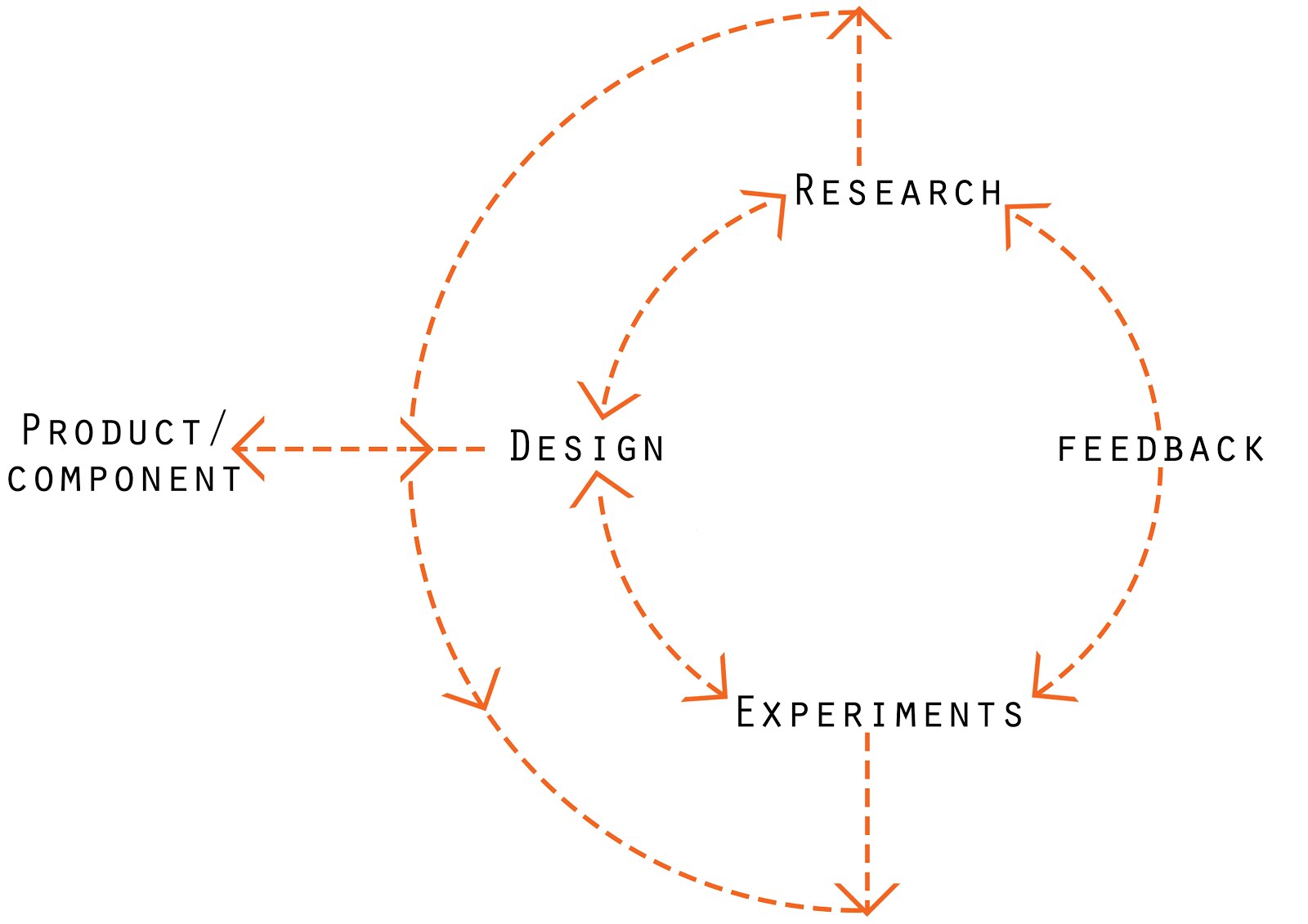 My Design Cycle | Materials Liz