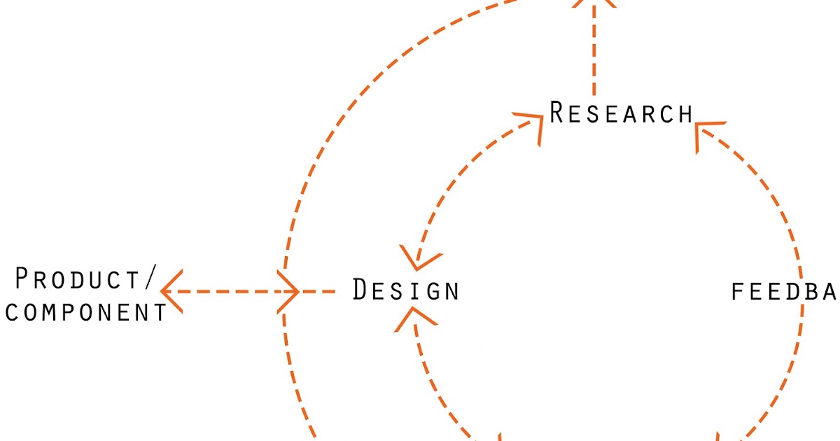 My Design Cycle | Materials Liz
