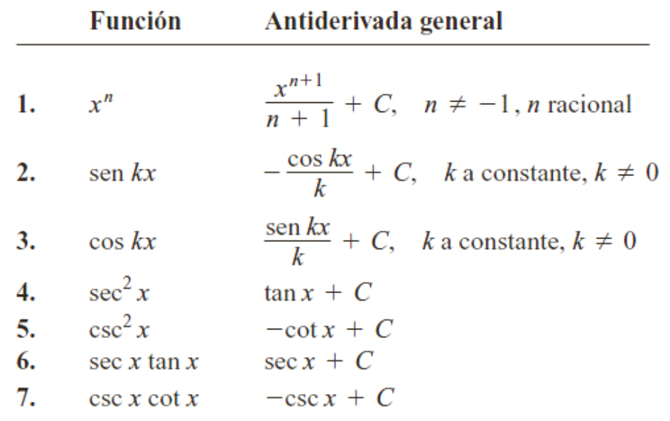 Antiderivadas : Introduccion