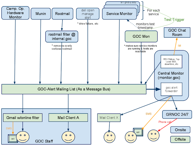 Inside OSG Ops: GOC Alert & Service Monitor Script