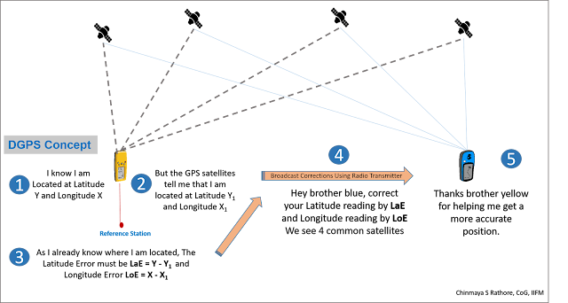 Graticule: Using GAGAN to improve GPS Positioning Accuracy - Part 1