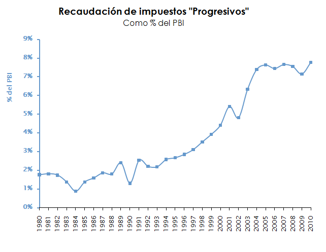 Impuestos Regresivos Y Progresivos - creditotendi